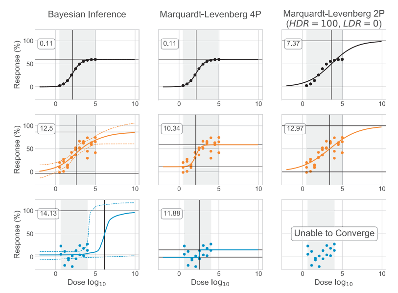 Enhancing the drug discovery process - Bayesian inference for the analysis and comparison of ...